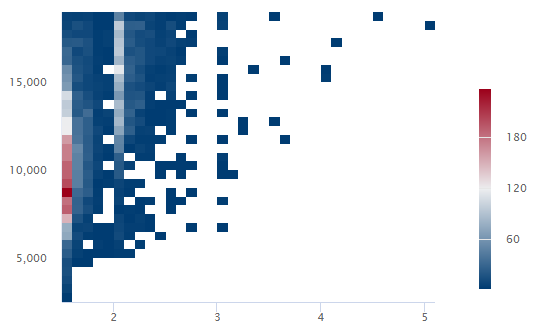 Enter your data for Binned Scatterplot - Minitab