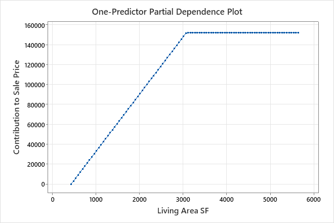 Partial Dependence Plots Minitab 
