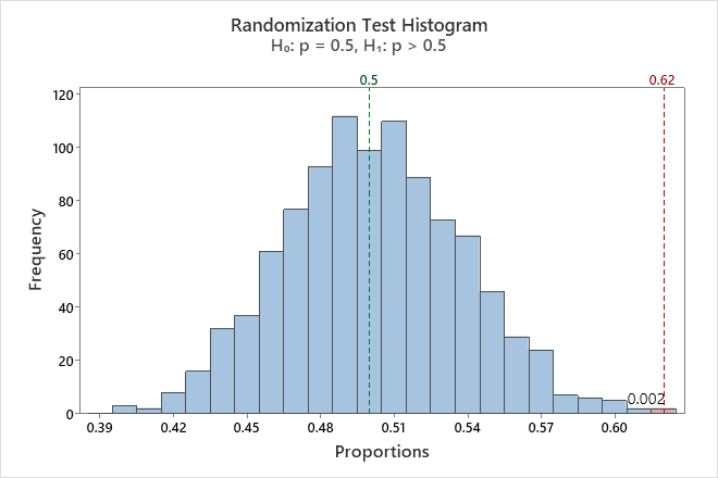 Example Of Randomization Test For 1 Sample Proportion Minitab