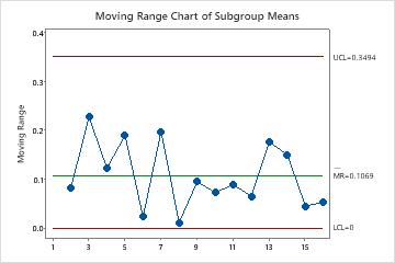 Interpret the key results for Between/Within Capability Sixpack - Minitab