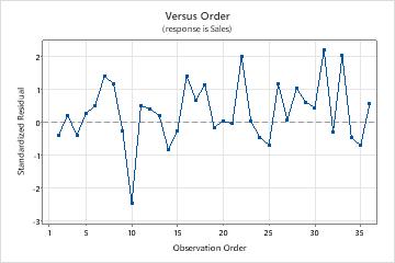 Example of Forecast with Best ARIMA Model for a non-seasonal model ...
