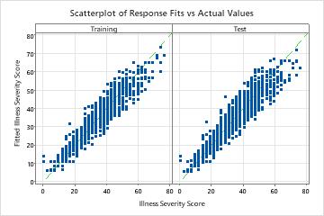 Example of Discover Best Model (Continuous Response) - Minitab