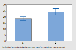 Bars on a graph - Minitab