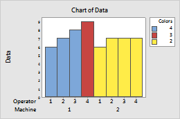 Bars on a graph - Minitab