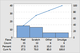 Bars on a graph - Minitab