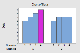 Bars on a graph - Minitab
