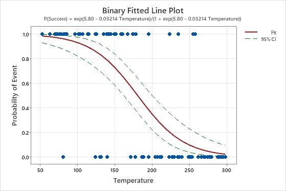 Graphs For Binary Fitted Line Plot Minitab