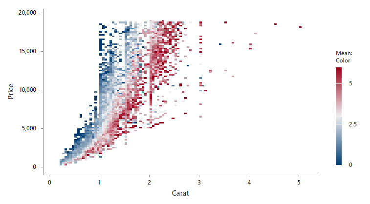 Example of Binned Scatterplot with the mean of a third variable - Minitab