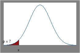 Calculating probabilities for different distributions - Minitab