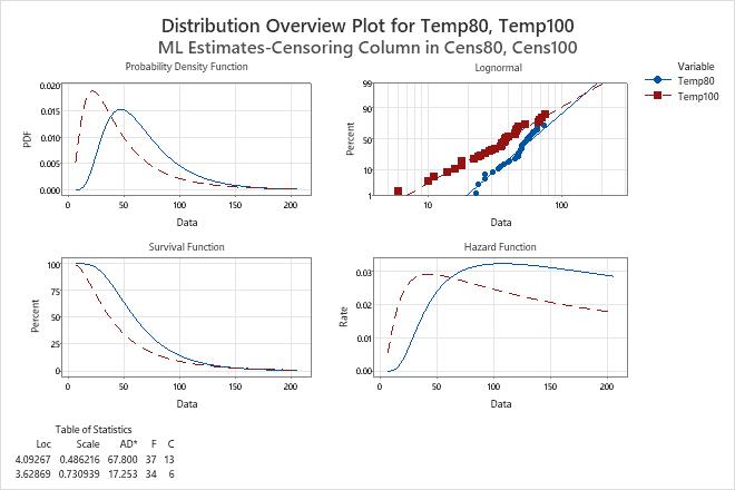 Survival Function Parametric Analysis For Distribution Overview Plot Right Censoring Minitab