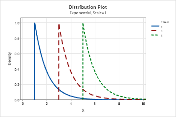 Distribution parameters for Individual Distribution Identification ...