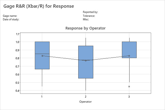All statistics and graphs for Crossed Gage R&R Study - Minitab