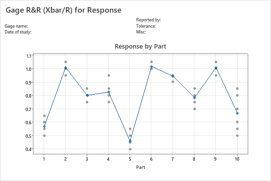 All statistics and graphs for Crossed Gage R&R Study - Minitab