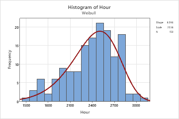 Specifications for Nonnormal Capability Sixpack - Minitab