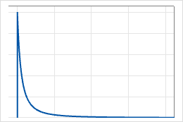 Loglogistic distribution - Minitab