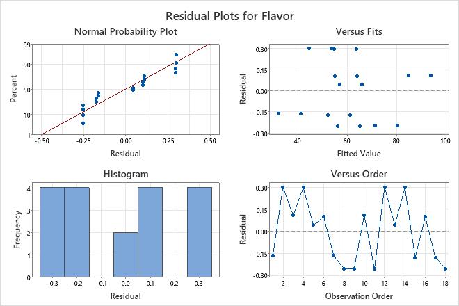 Example Of Analyze Mixture Design Minitab