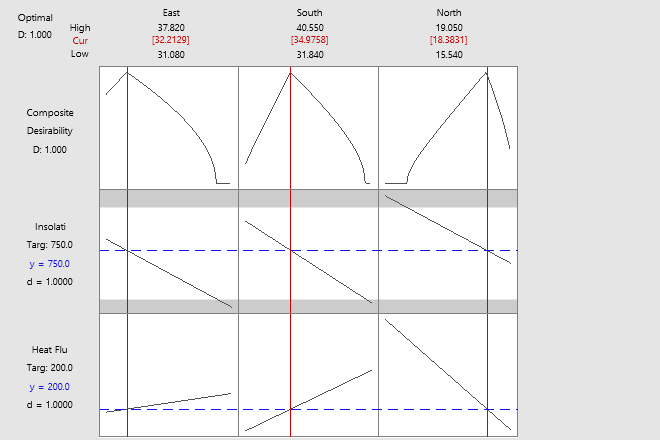 Example Of Response Optimizer With Regression Models Minitab