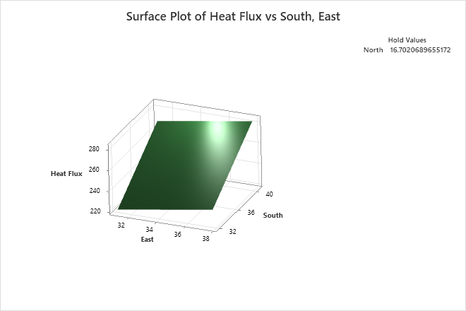 Example Of Surface Plot With A Regression Model Minitab