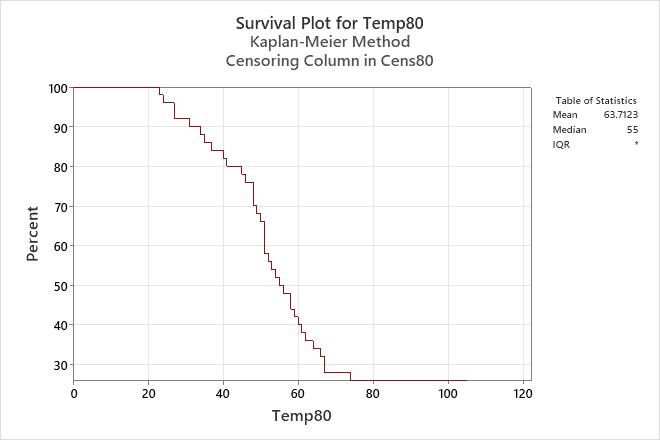 Graphs Kaplan Meier Estimation Method For Nonparametric Distribution Analysis Right Censoring