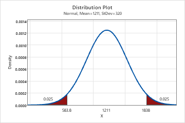 Create a probability distribution plot with shaded areas - Minitab