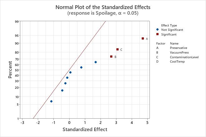 Effects Plots For Analyze Binary Response For Factorial Design Minitab