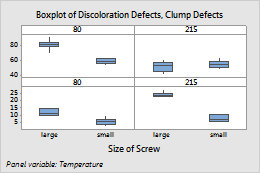 Paneling and multiple graphs - Minitab