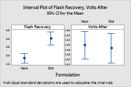 Paneling and multiple graphs - Minitab
