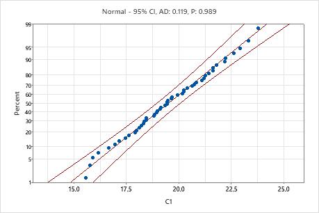 Interpret the key results for Normal Capability Sixpack - Minitab