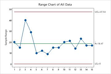 Graphs for Between/Within Capability Sixpack - Minitab