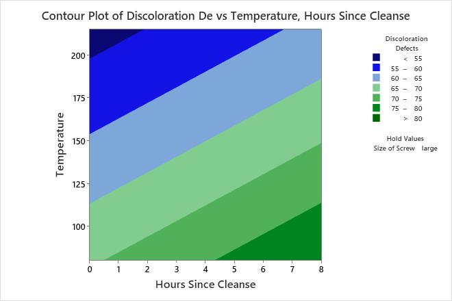 Example Of Contour Plot With A Poisson Regression Model Minitab