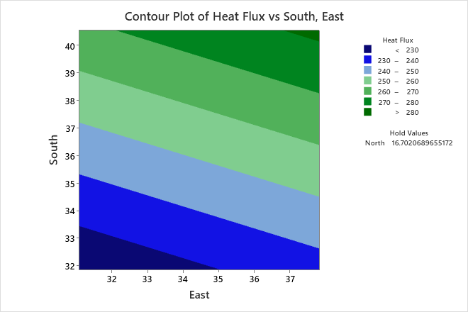 Example Of Contour Plot With A Regression Model Minitab