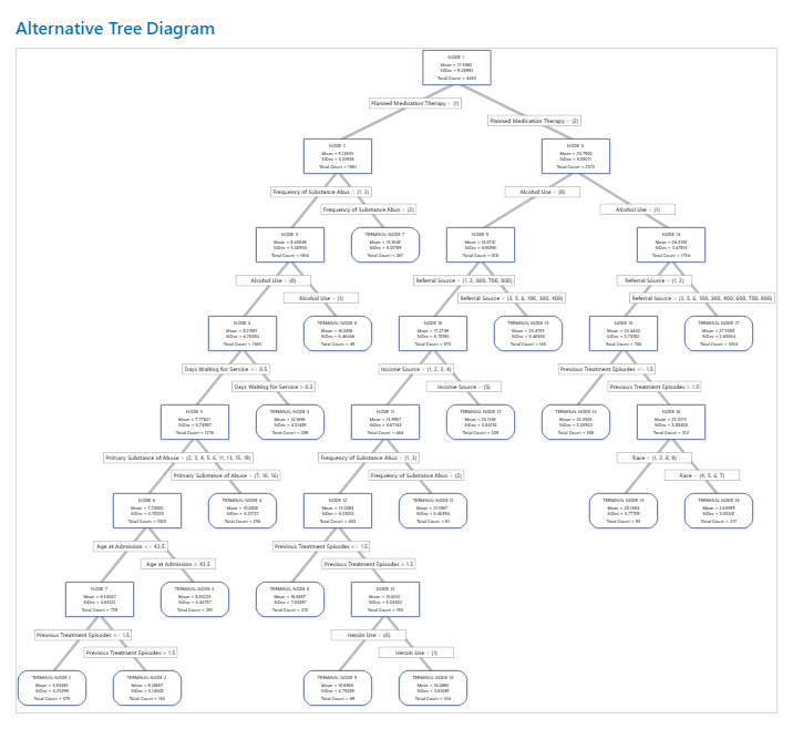 Tree diagram for CART® Regression - Minitab