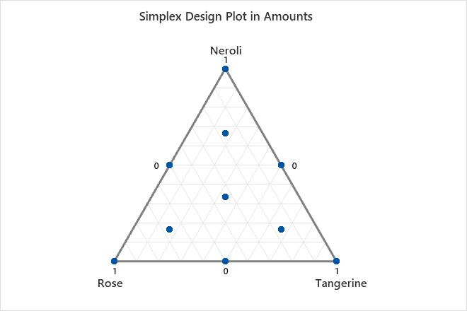 Interpret the key results for Simplex Design Plot - Minitab