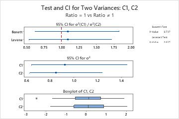 Select the graphs to display for 2 Variances - Minitab