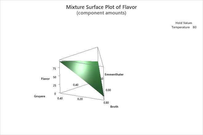 Example Of Surface Plot With A Mixture Design Minitab