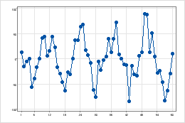 Interpret the key results for Time Series Plot - Minitab