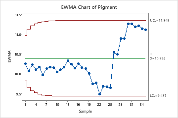 Ejemplo de Gráfica EWMA - Minitab