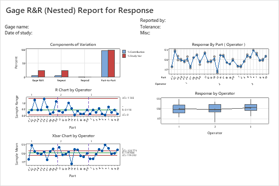 Ejemplo de Estudio R&R anidado del sistema de medición - Minitab