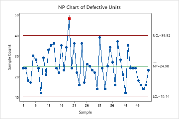 Interpretar los resultados clave para la Gráfica NP - Minitab