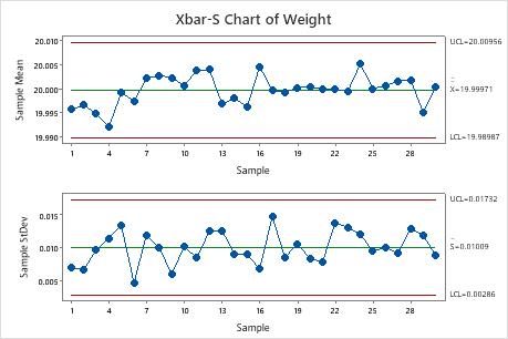 Revisión general de Gráfica Xbarra-S - Minitab