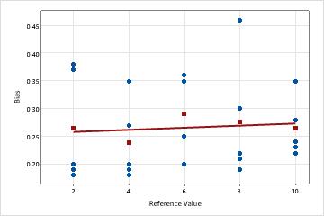 Todos los estadísticos y gráficas para Estudio de linealidad y sesgo del sistema de medición ...