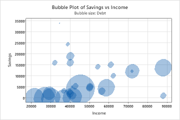 Ejemplo de Gráfica de burbujas - Minitab