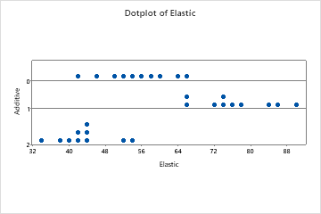 Ejemplo de Gráfica de puntos - Minitab