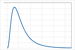 Distribución F - Minitab