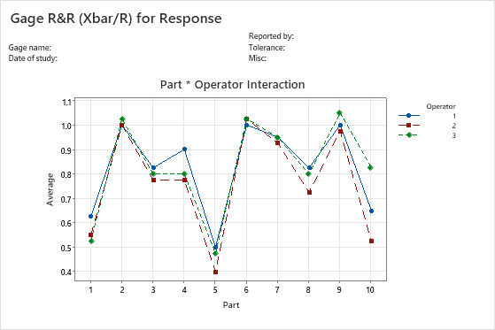 Todos los estadísticos y gráficas para Estudio R&R cruzado del sistema de medición - Minitab