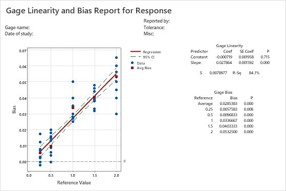 ¿Qué es un estudio de linealidad y sesgo del sistema de medición? - Minitab