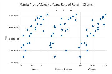 Ejemplo de una gráfica de matriz de cada Y vs. cada X - Minitab