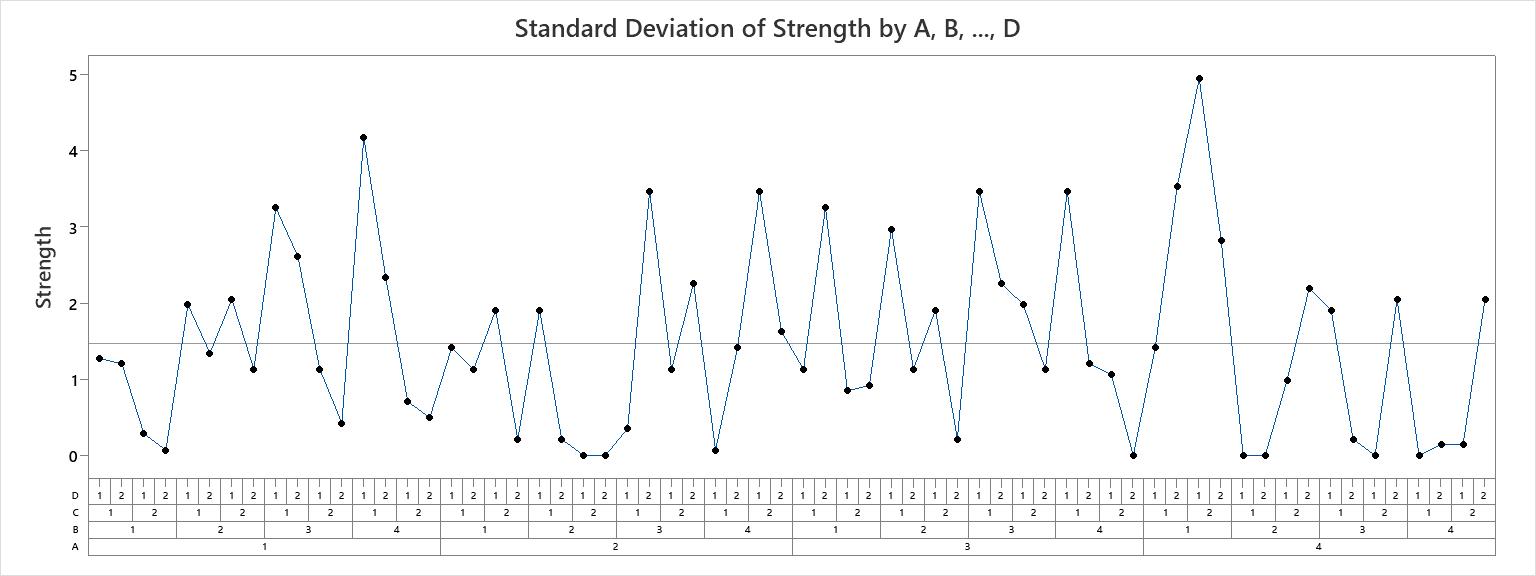 Conceptos básicos del gráfico de variabilidad - Minitab