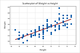 Seleccionar una gráfica de dispersión - Minitab
