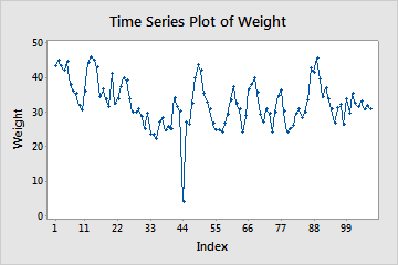Interpretar los resultados clave para Gráfica de series de tiempo - Minitab